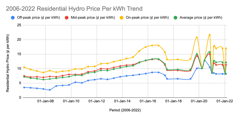 The Cost of Hydro in Ontario vs. Residential Solar Power: What You Need ...